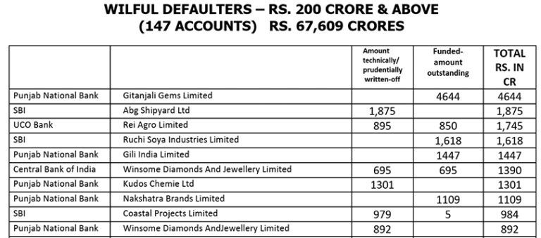 Bank Wise Willful Defaulters List PDF - InstaPDF