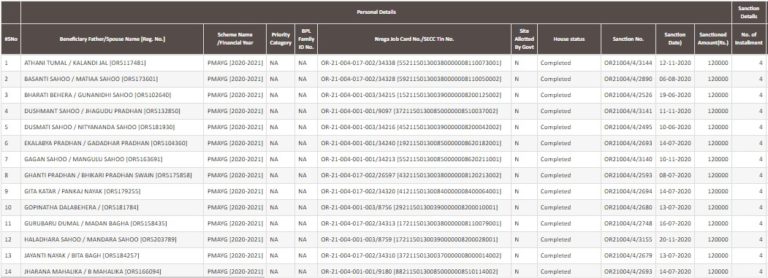 PMAY (Urban & Gramin) List 2025 PDF - InstaPDF