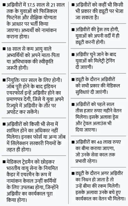 Agnipath - Agniveer Yojana Guidelines PDF - InstaPDF